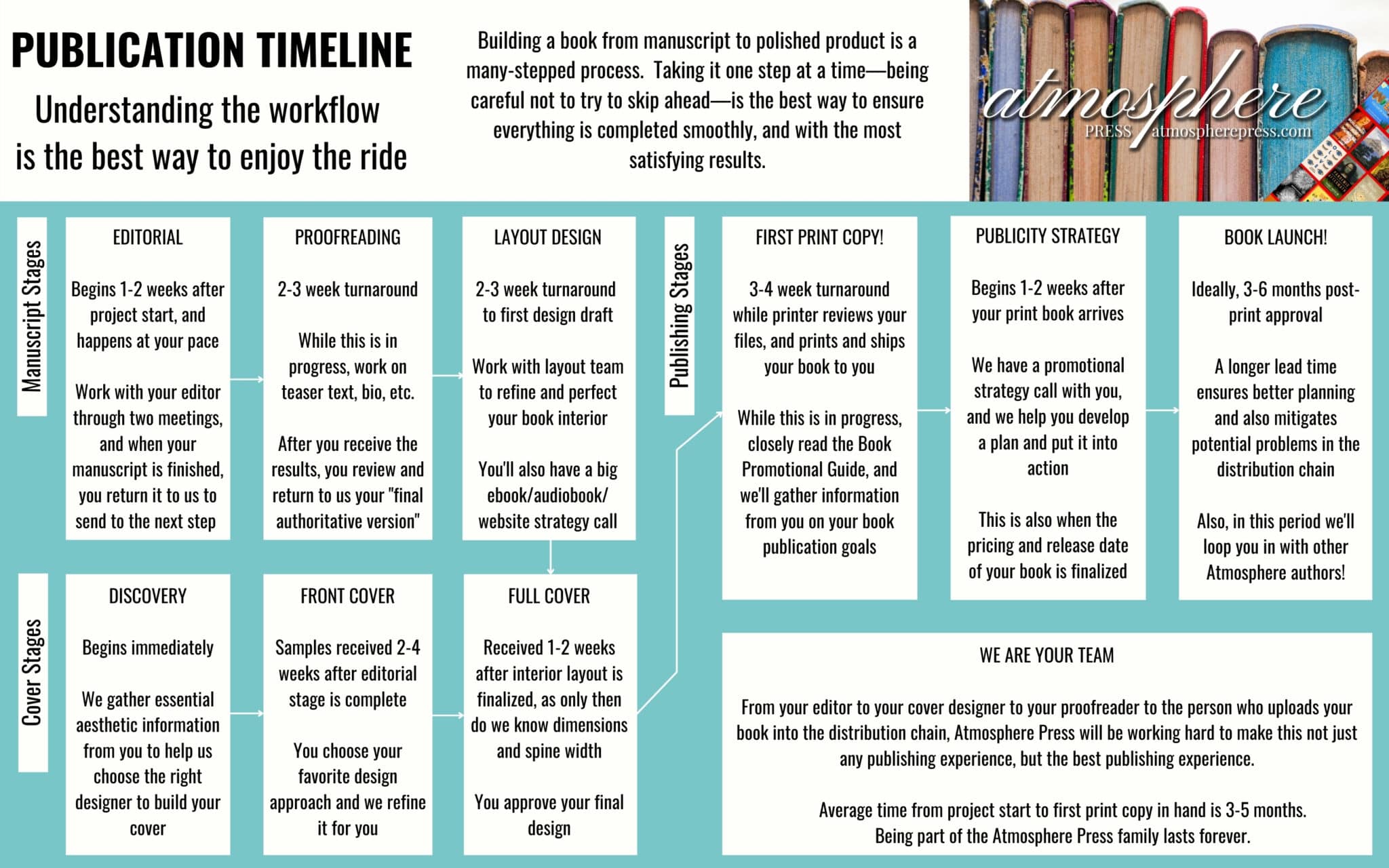 Our Process | Book Publishing Timeline | Atmosphere Press
