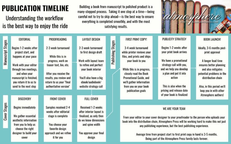 Our Process | Book Publishing Timeline | Atmosphere Press